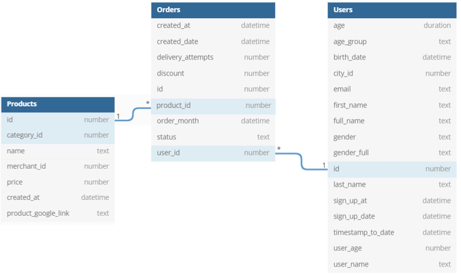 Show items with no data | Holistics Docs