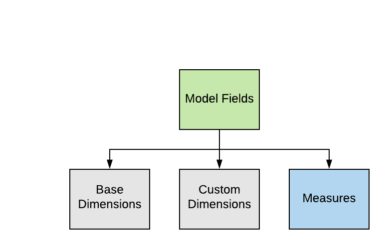 Model Fields | Holistics Docs
