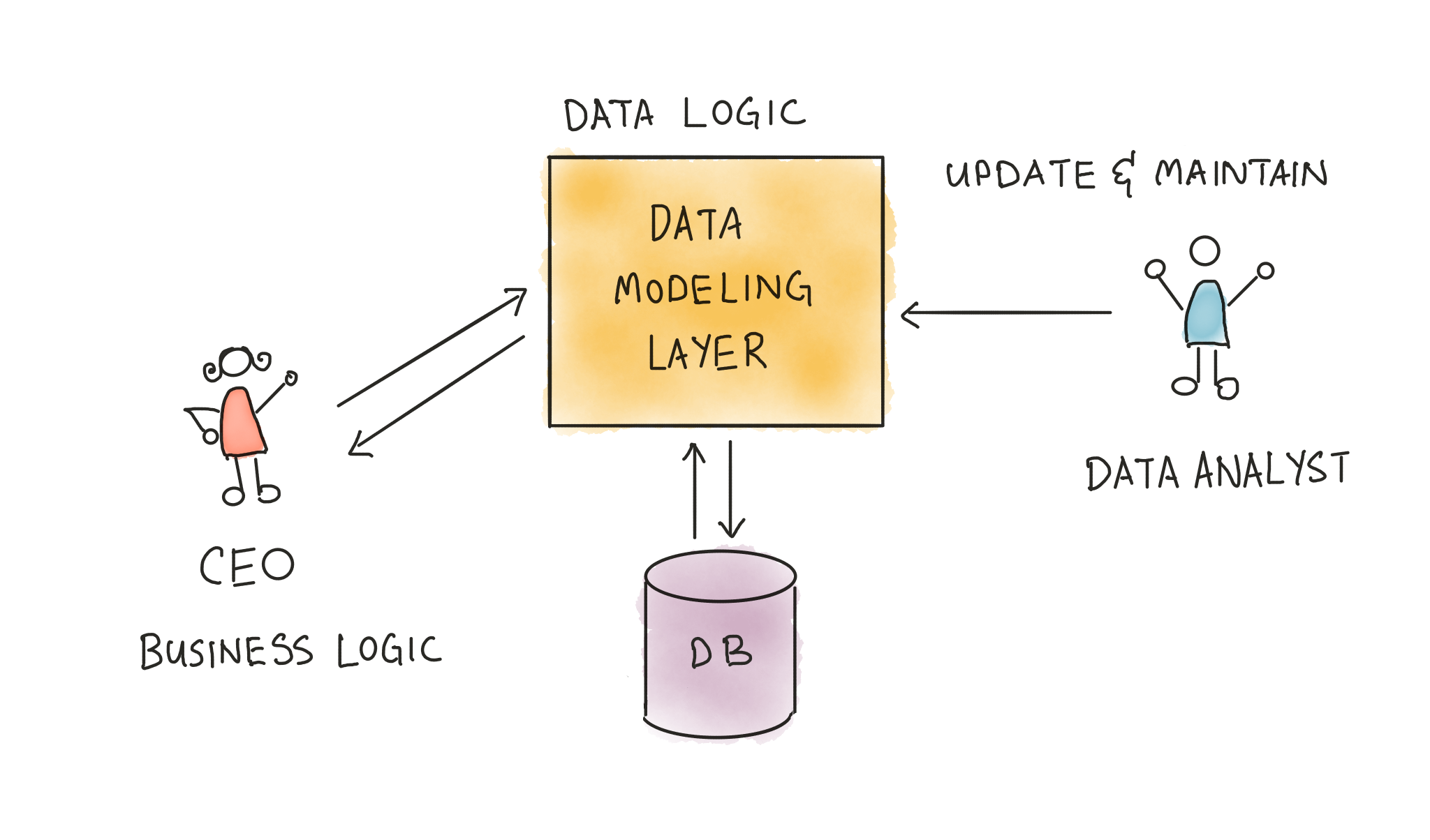 Data Modeling Layer Concepts The Analytics Setup Guidebook 2023 